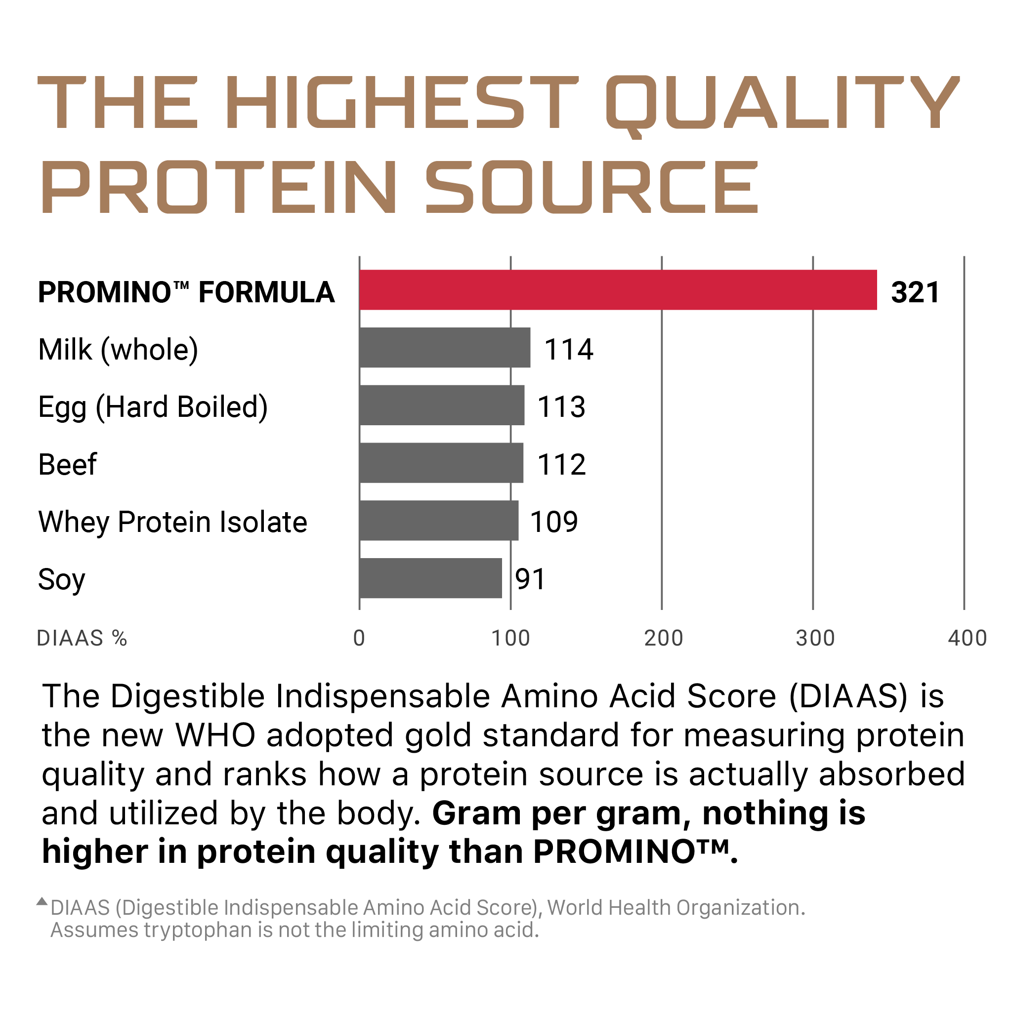 DIAAS: Exploring the Role of DIAAS in Modern Nutrition – Promino Protein